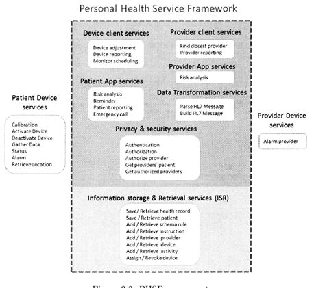 Figure 12 From Service Oriented Framework For Personal Health