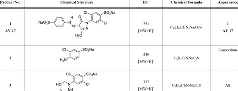 The Tentative Intermediate Compounds Detected By Hplc Ms From The