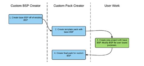 Creating A Custom Board Support Package Bsp Professor Iot Synergy