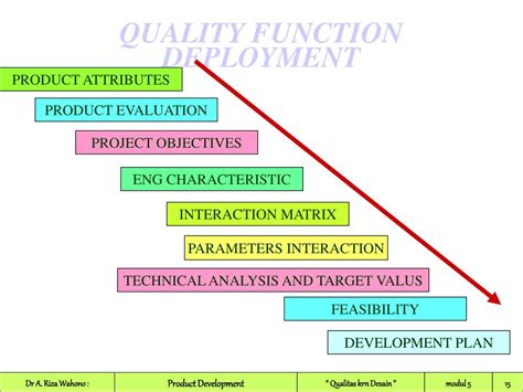 Ppt Quality By Design Quality Function Deployment Powerpoint Presentation Id6752028
