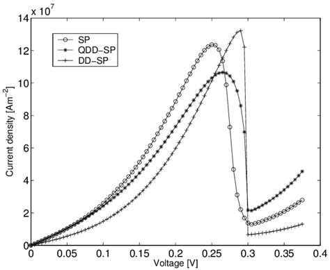 Current Voltage Characteristics For A Resonant Tunneling Diode Using Download Scientific