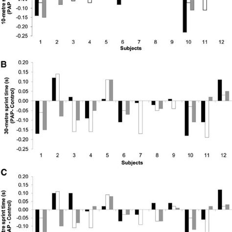 Individual N 12 Sprint Time After Isometric Knee Extension