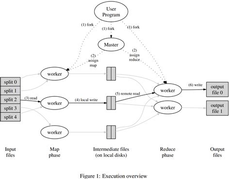 【论文阅读笔记】mapreduce simplified data processing on large clusters superlova