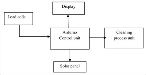 Block Diagram Of Arduino Based Esp Download Scientific Diagram