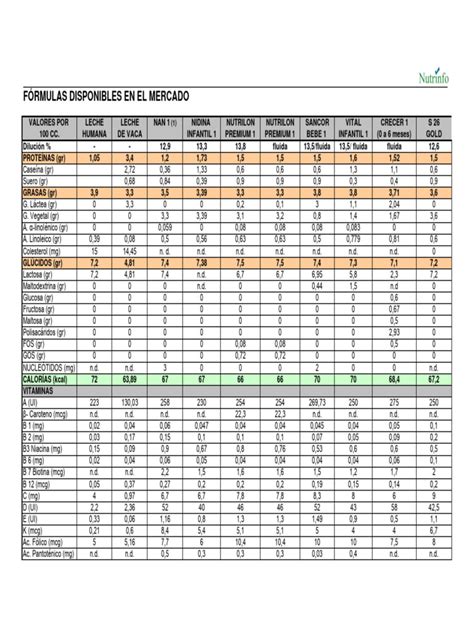 Composicion Quimica De Formulas De Inicio Pdf Átomos Nutrientes Esenciales