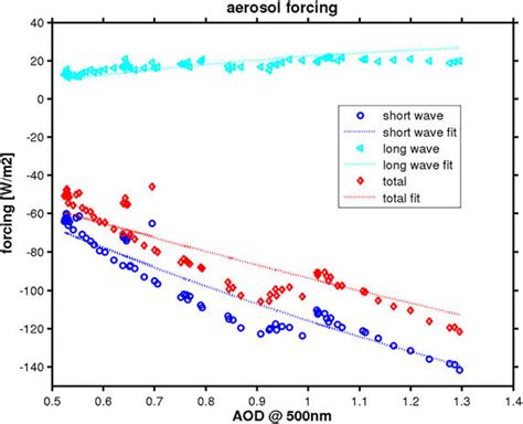 Aerosol Forcing As A Function Of Aod Download Scientific Diagram