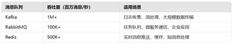 kafka，mq，redis作为消息队列使用时的差异？｜消息队列 redis消息队列和mq csdn博客