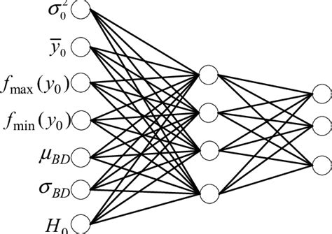 Four Layer Feed Forward Neural Network Model For The Parameters