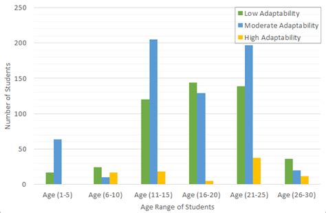 Demonstrate Adaptability
