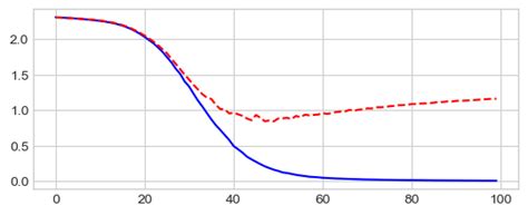 Multilayer Perceptron Mlp — Statistics And Machine Learning In Python 08 Documentation