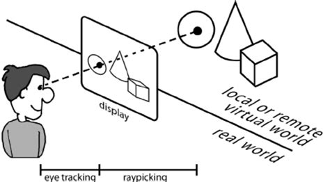 Combining Eye Tracking And Raypicking Download Scientific Diagram