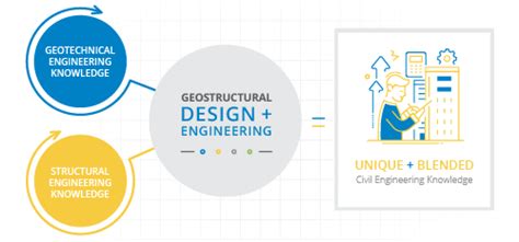 What Is Geostructural Design Engineering Ecs Limited