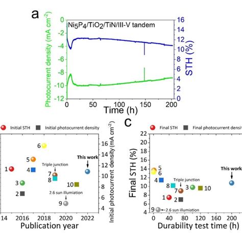 Durability Comparison Of The Catalyst Protection And Diffusion Barrier