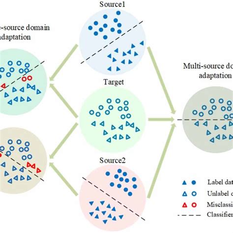Illustration For Single Source And Multi Source Domain Adaptations