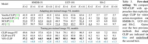 Table 3 From Fine Tuned Clip Models Are Efficient Video Learners Semantic Scholar