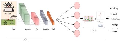 Sensors Free Full Text Attacks To Automatous Vehicles A Deep Learning Algorithm For