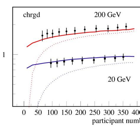 Rapidity Density Dn Dy Of Charged Particles Per Participant As A Download Scientific Diagram
