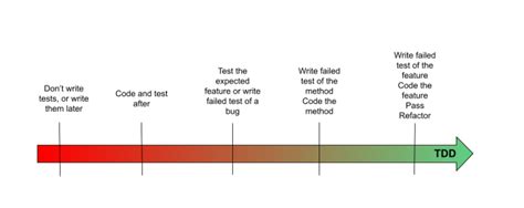 efficient unit tests the key to build high quality products