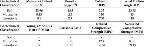 Experimental Parameters Of Geotechnical Materials In The Survey Area Download Scientific Diagram