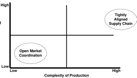 Complexity Of Production And Supply Chain Coordination Download