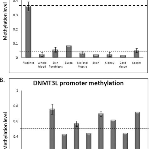 Sequenom Massarray Epityper Analysis Of Dnmt1 And Dnmt3l Genes In Human