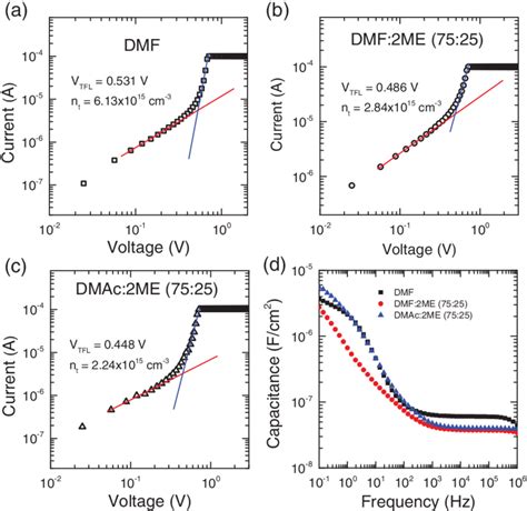 A C Dark Current Voltage Curves And D Capacitance Frequency Plot Of