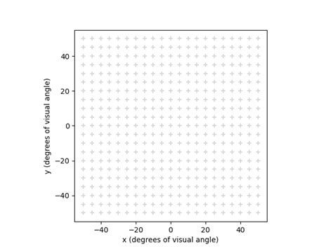 Retinotopy Predicting The Perceptual Effects Of Different Visual Field Maps Pulse Percept