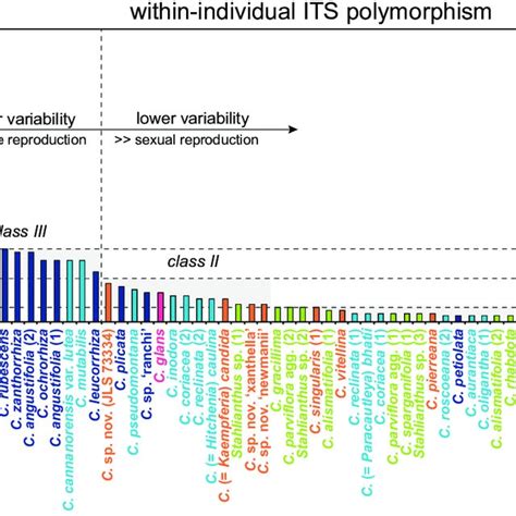 fig description of within individual its sequence variation across