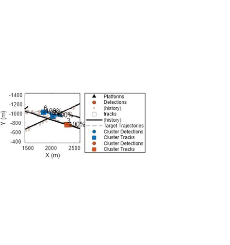 Analyze Track And Detection Association Using Analysis Info Matlab