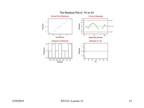 chapter 4 regression diagnostics detection of model violation ppt
