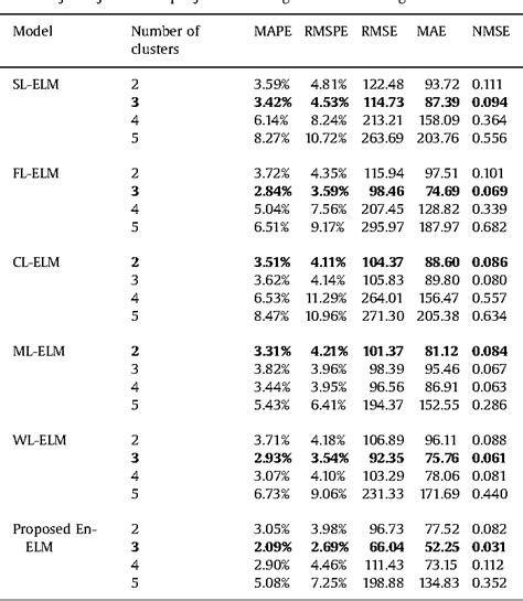 Table 1 From A Clustering Based Sales Forecasting Scheme By Using