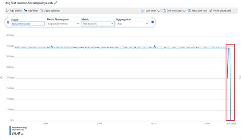 troubleshooting azure monitor metric charts azure monitor microsoft