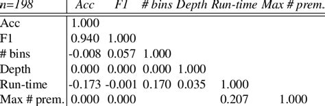 pruned search hyper parameter correlation table download scientific