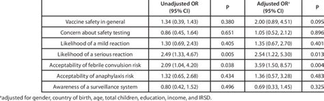 Association Between Reporting An Aefi And Vaccine Safety Views N 191 Download Table