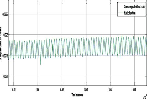 Tracking Of Sensor Signals Using Kautz Function Without Noise Download Scientific Diagram