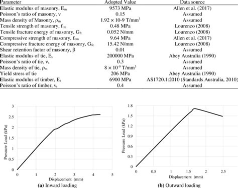 Summary Of Key Material Parameters For Finite Element Macro Model
