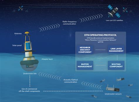 Maritime And Offshore Esa Space Solutions