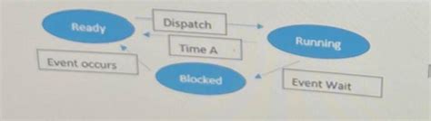 solved a three state process model consists of ready
