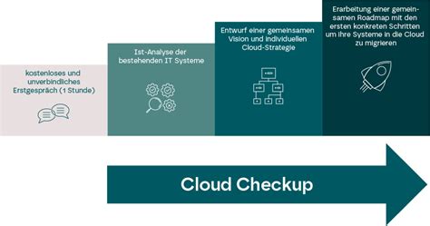Cloud Engineering And Devops Softwareentwicklung