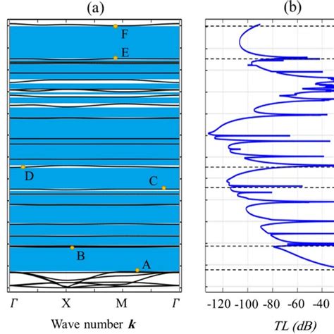 Illustration Of A Dispersion Graph And B Transmission Characteristics