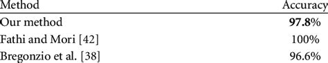 Comparison With Other Recent Methods On Weizmann Dataset Download Table
