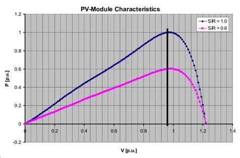 Normalized Pv Module Characteristic Implemented In The Pv Dynamic Model