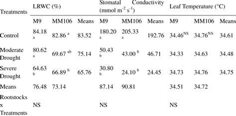 Effect Of Drought Stress On Lrwc Stomatal Conductivity And Leaf