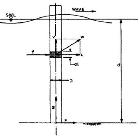 Gambar 9 Morison Equation Dimana D Diameter Pipa Atau Spud M ρ Download Scientific
