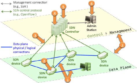 Understanding Software Defined Network Sdn Attack Vectors Iot