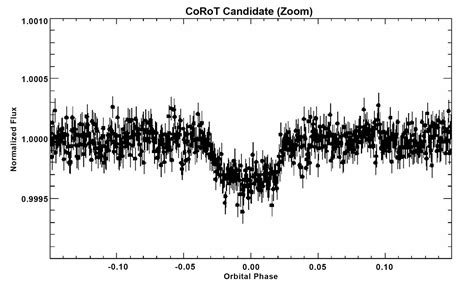 Light Curve Eso Supernova