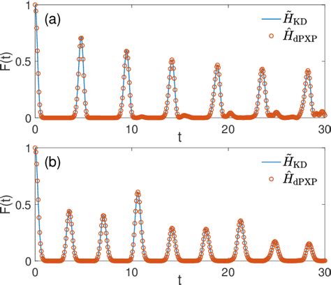 Figure 2 From Quantum Many Body Scars In Spin 1 Kitaev Chain With Uniaxial Single Ion Anisotropy