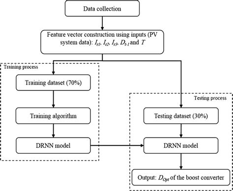 block diagram of the deep recurrent neural network drnn based maximum