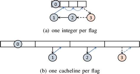 Figure 1 From Optimizing Barrier Synchronization On Armv8 Many Core Architectures Semantic Scholar