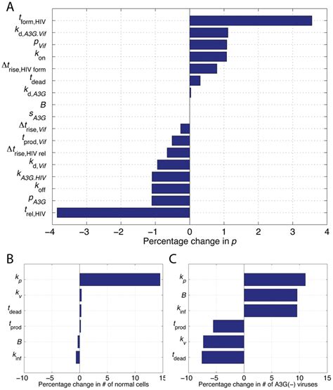 Sensitivity Analysis In Single Cell And Multicellular Models A The Download Scientific